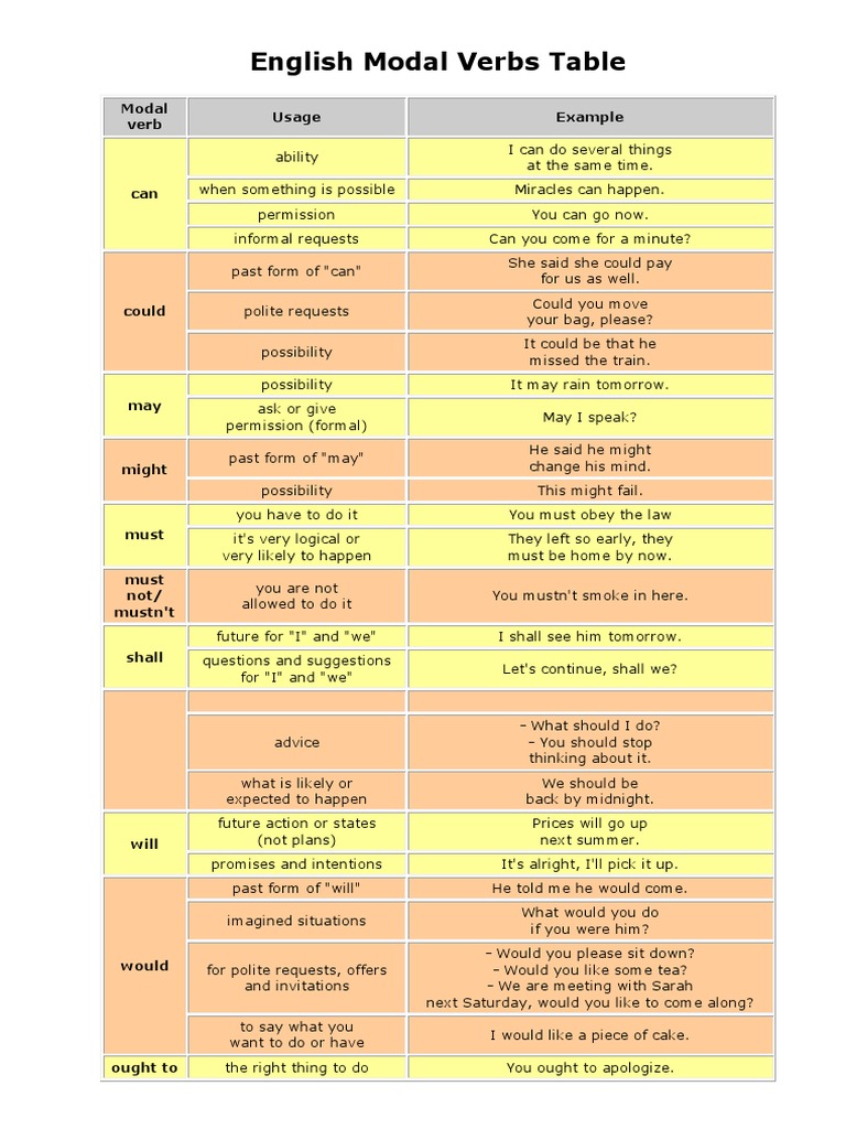 English Modal Verbs Table | PDF | Modal Logic | Grammar