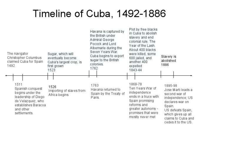 Timeline of Cuba | PDF | Cuba | Spain