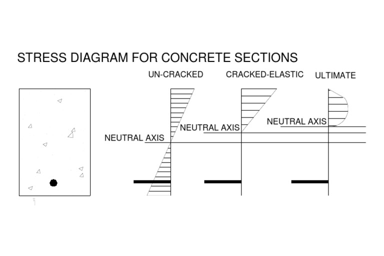 Stress Diagram For Concrete Sections: Un-Cracked Cracked-Elastic ...