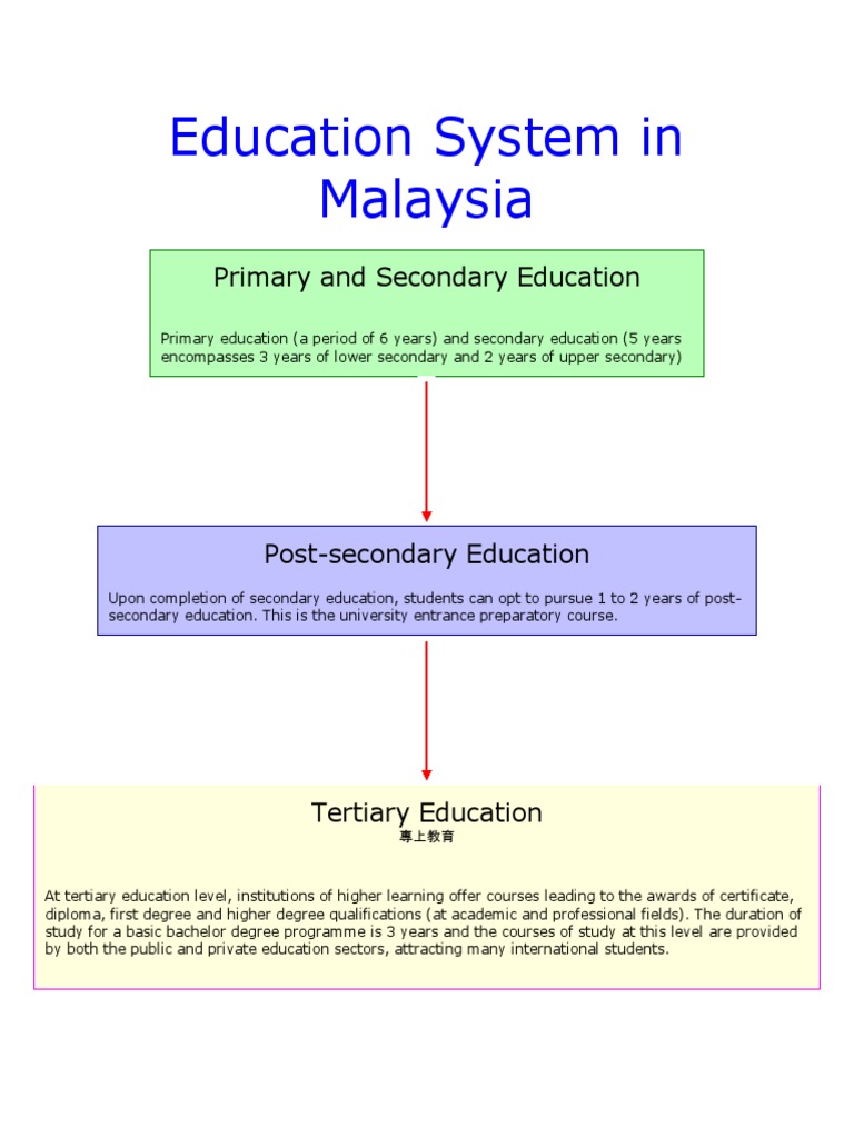 Education System in Malaysia | PDF | Bachelor's Degree | Diploma