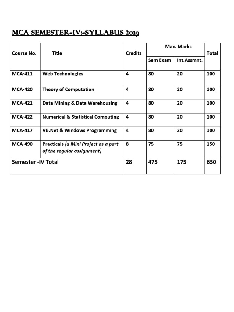 Mca Semester-Iv:-Syllabus 2019 | PDF | Java Servlet | Normal Distribution
