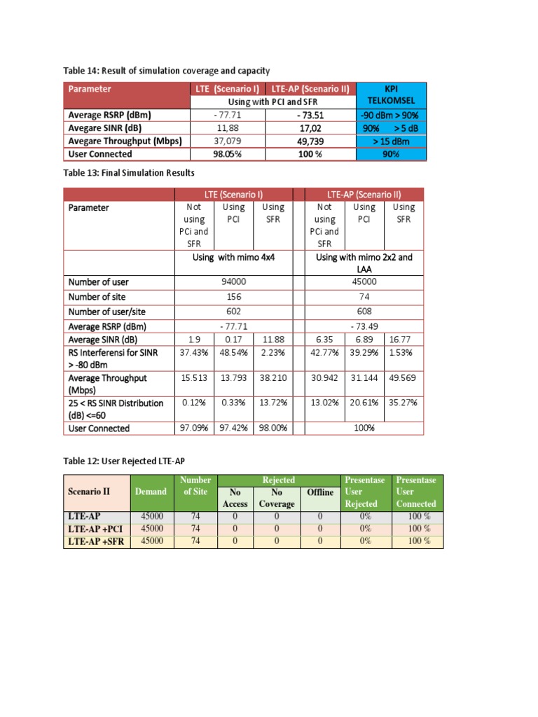 Tabel Untuk Jurnal | PDF | Bandwidth (Signal Processing) | Signal To Noise Ratio