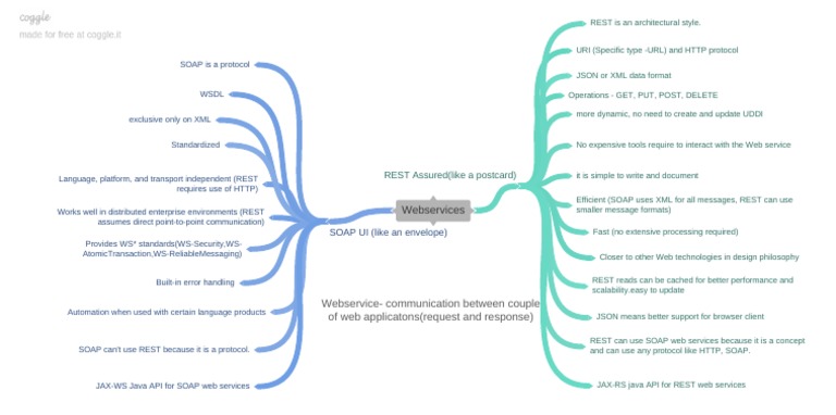 Webservices: SOAP Is A Protocol | PDF | Representational State Transfer | Web Service