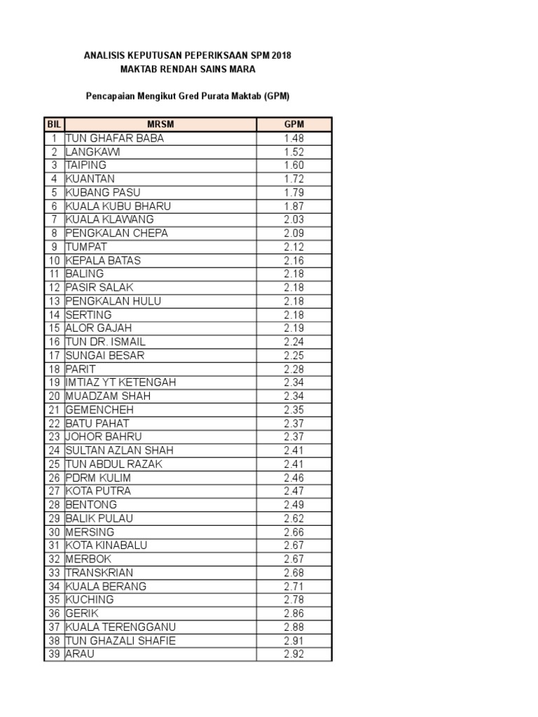 Analisis Keputusan SPM 2018 MRSM | PDF