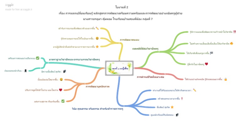 Mind mapping PLC Group 7 Onuma Khumhom SPN School เรียบร้อย | PDF