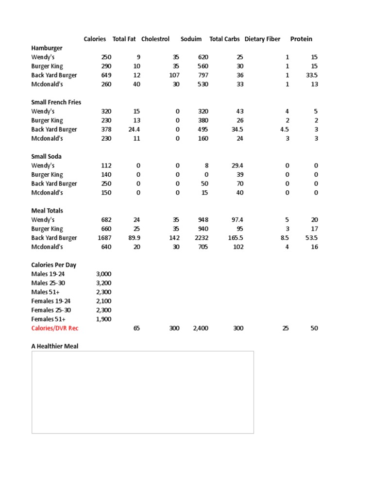 Fast Food Nutritional Comparison Chart | PDF