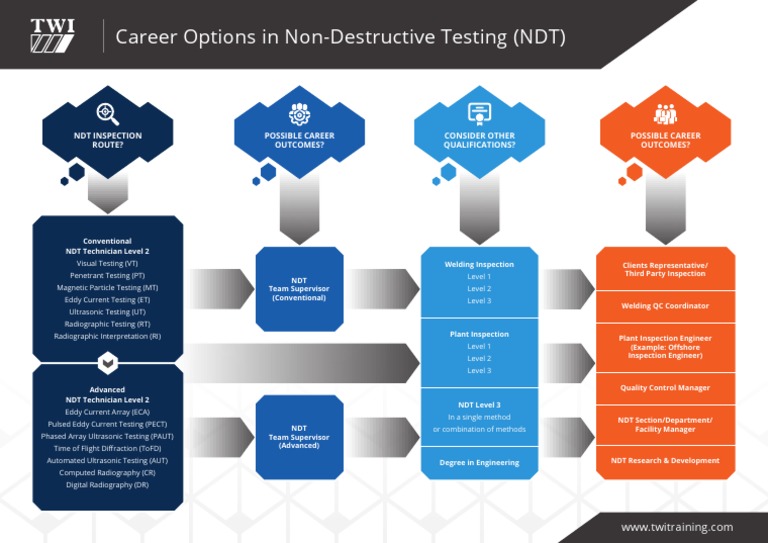 Career Paths in Non-Destructive Testing | PDF | Technology & Engineering