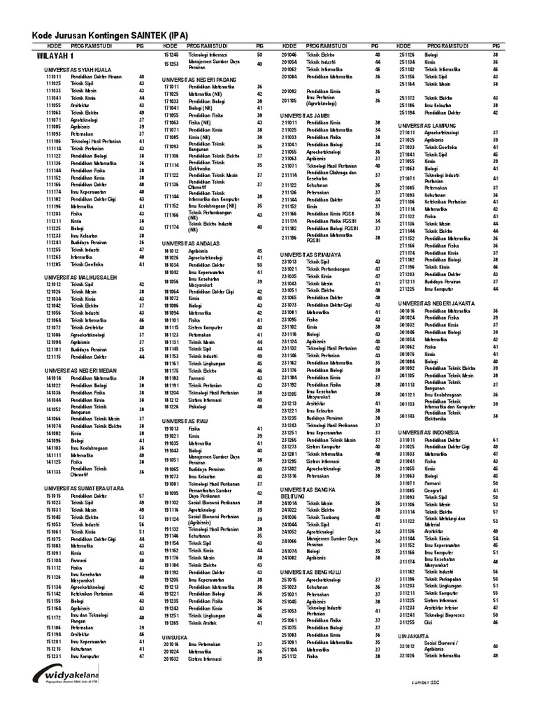 Kode Jurusan PTN Kontingen IPA | PDF