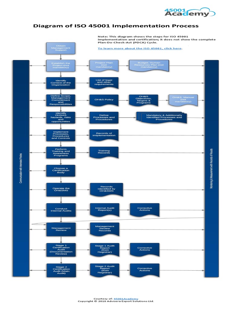 ISO 45001 Implementation Process Diagram en | PDF