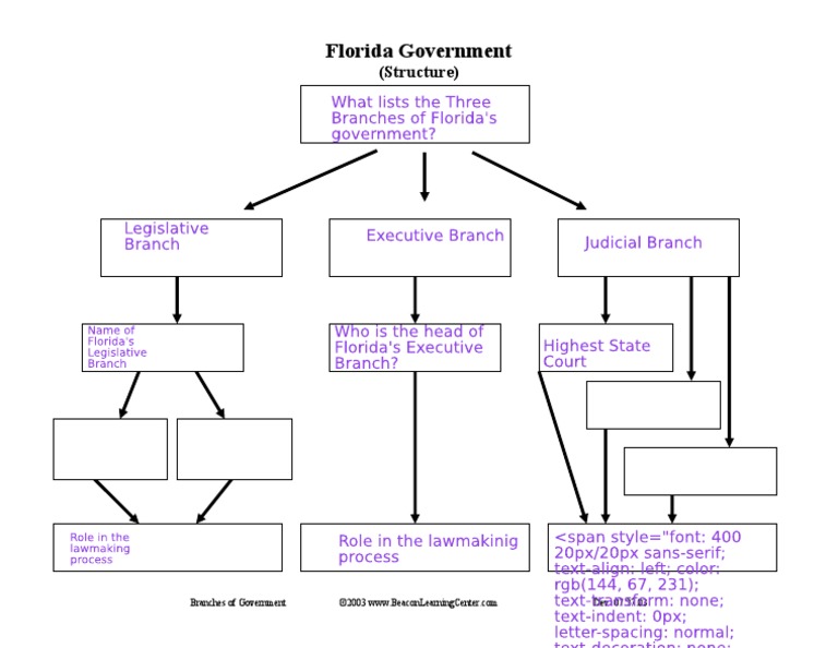 Florida Government Florida Constitution: (Structure) | PDF