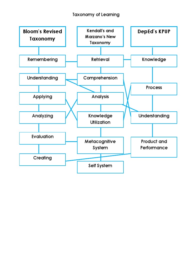 Taxonomies of Learning Models Compared | PDF