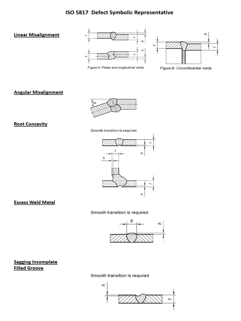 ISO 5817 Defect Symbolic Representative: Linear Misalignment | PDF ...
