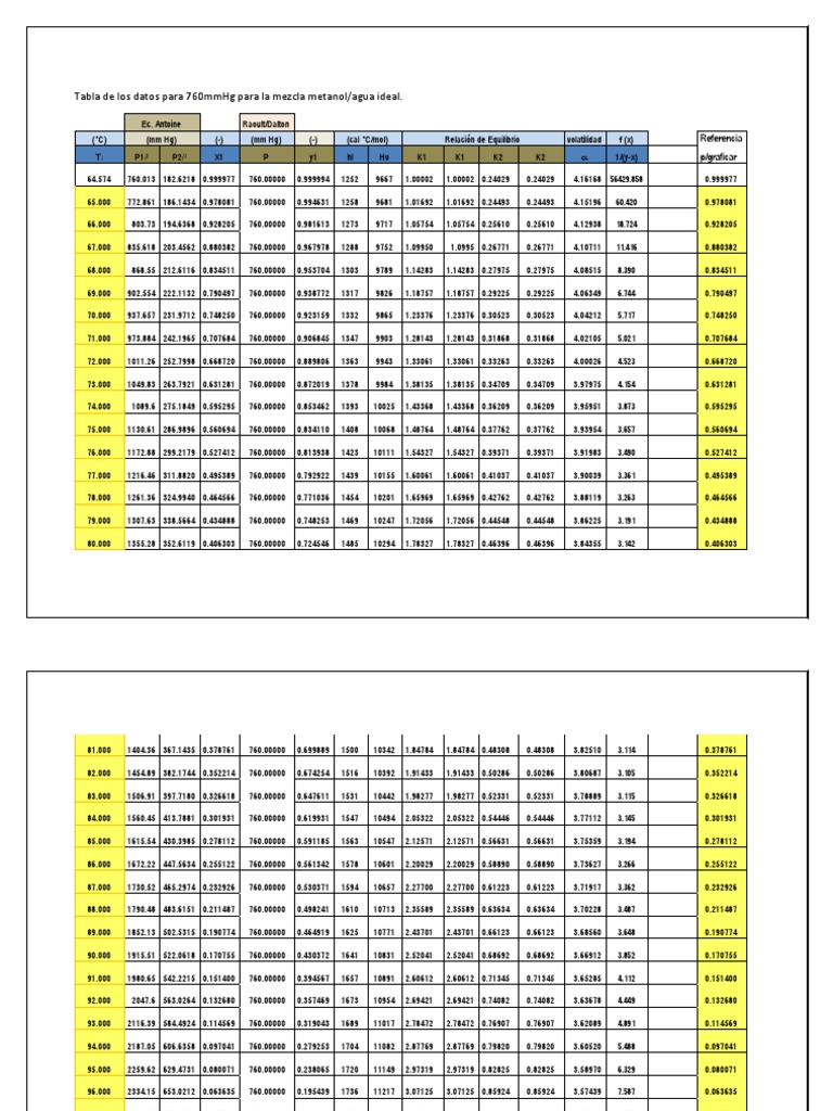 Tabla de Los Datos para 760mmHg para La Mezcla Metanol | PDF