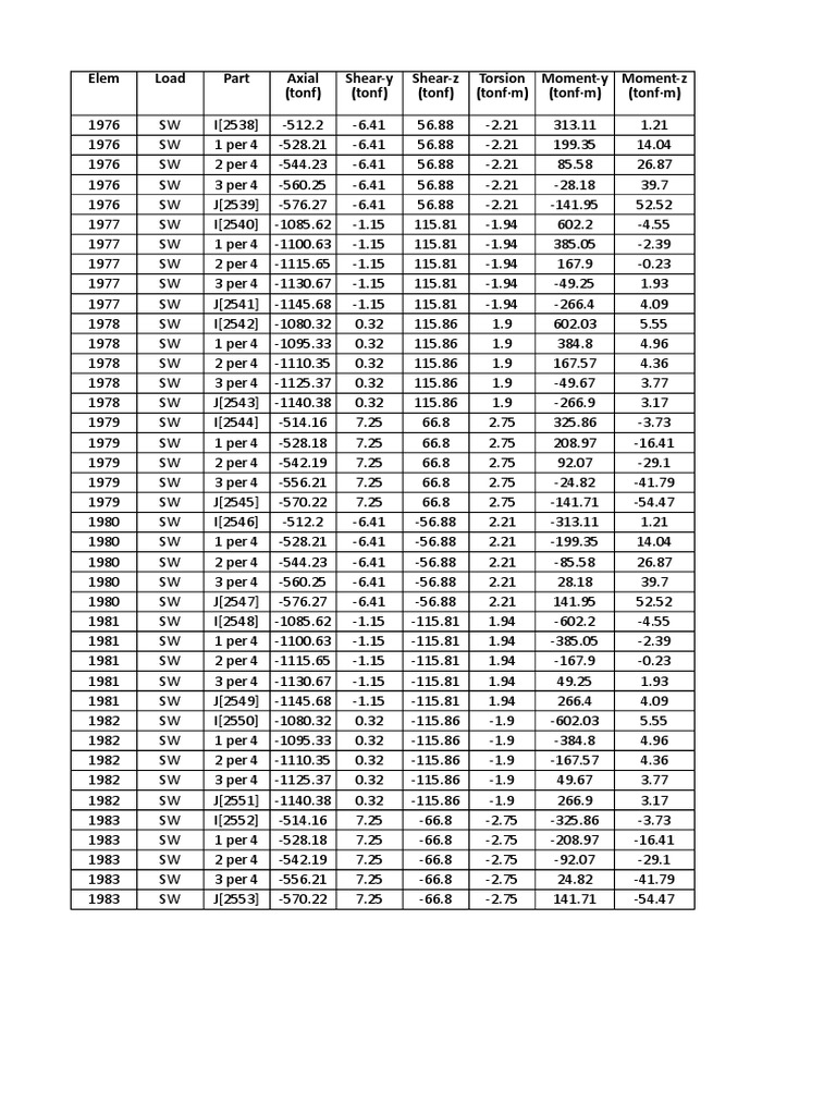 Elem Load Axial (Tonf) Shear-Y (Tonf) Shear-Z (Tonf) Torsion (Tonf M ...