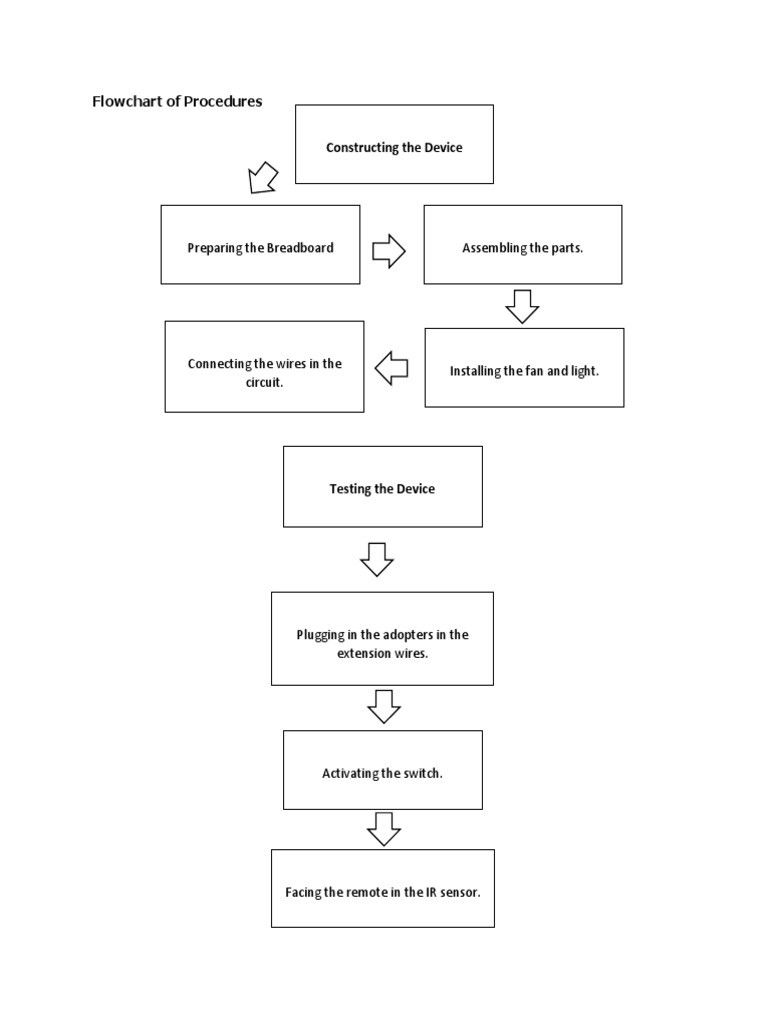 Flowchart of Procedures | PDF