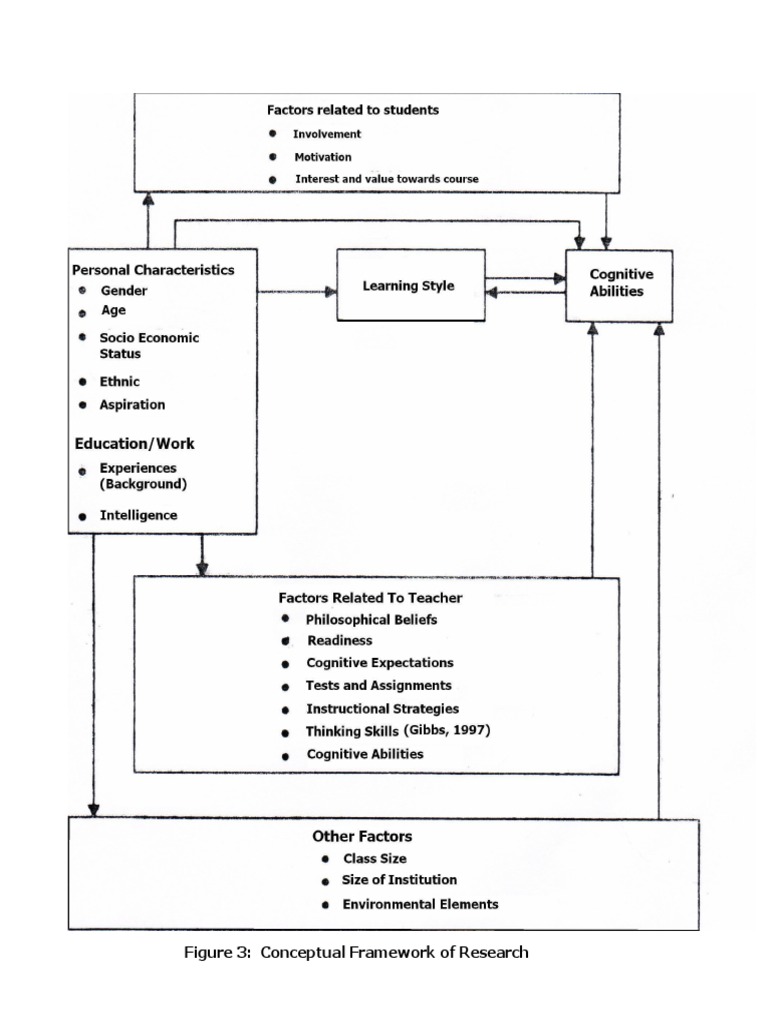Figure 3: Conceptual Framework of Research | PDF