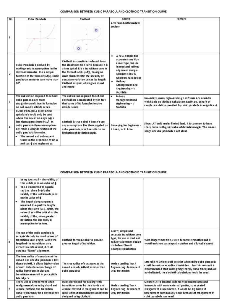 Comparison Clothoid Cubic PDF | PDF | Differential Geometry | Analytic ...