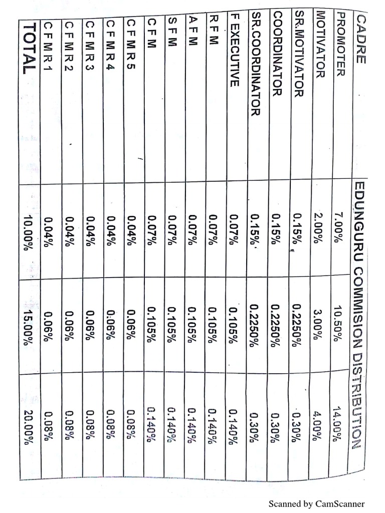 Commission Chart | PDF