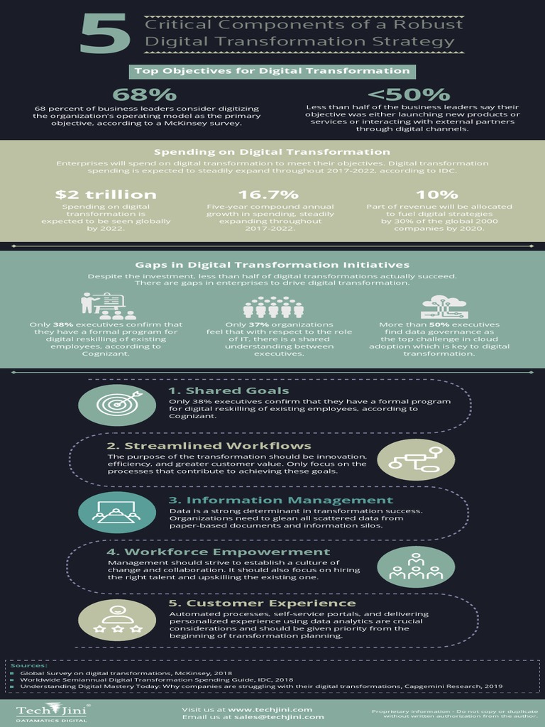 Infographic - 5 Critical Components of A Robust Digital Transformation ... Infographic - 5 Critical Components of A Robust Digital Transformation ...