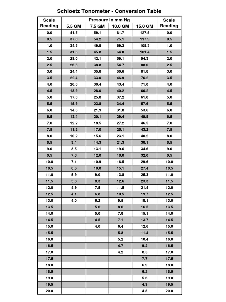 Schioetz Tonometer - Conversion Table: 5.5 GM 7.5 GM 10.0 GM 15.0 GM ...