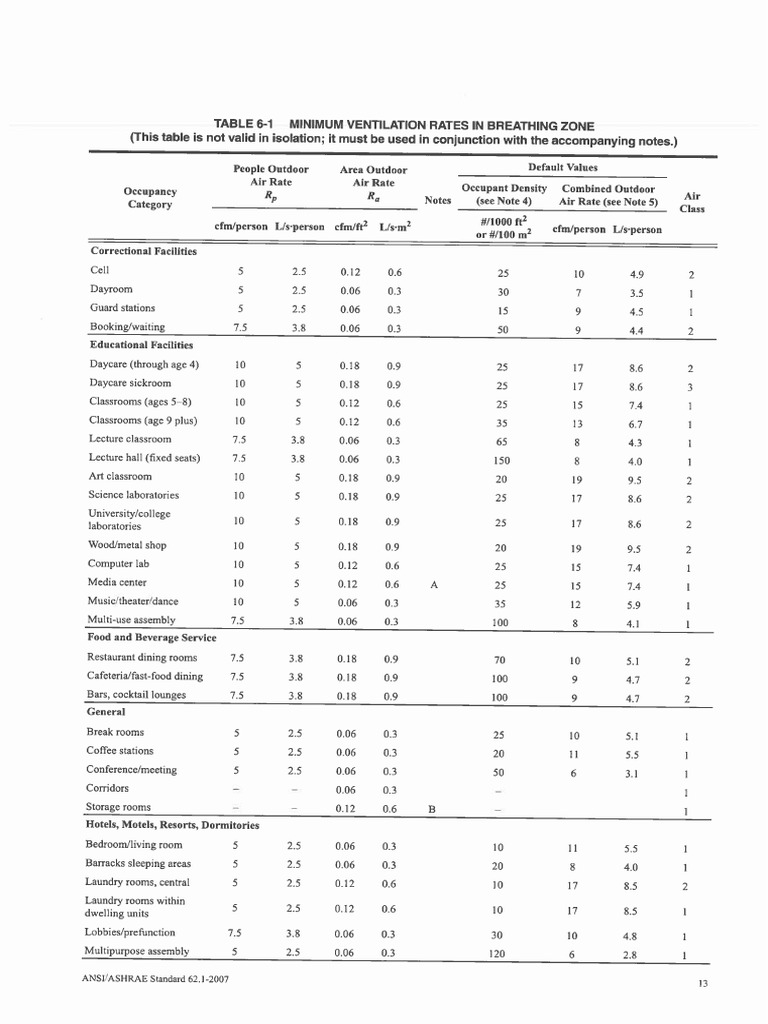 00 - Ventilation Requirements - ASHRAE - 62 - 1 - 2007 PDF | PDF