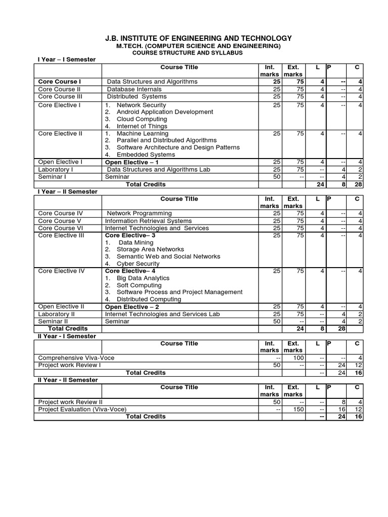 M.Tech CSE Syllabus Notes | PDF | Java Server Pages | Cryptography