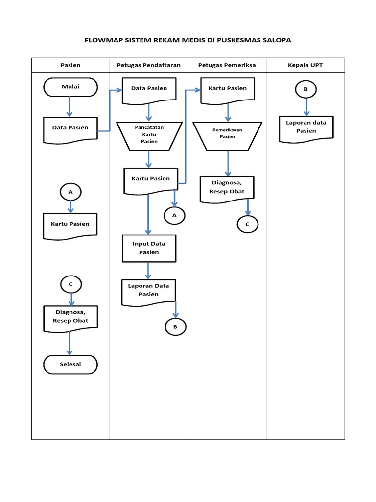 Flowmap Rekam Medis Puskesmas Salopa | PDF