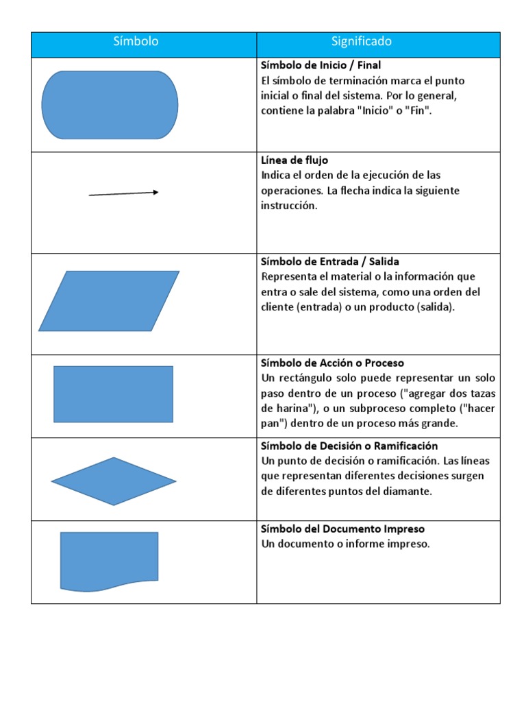 Tabla de Tipos de Diagramas de Flujo | PDF | Información | Ingeniería ...