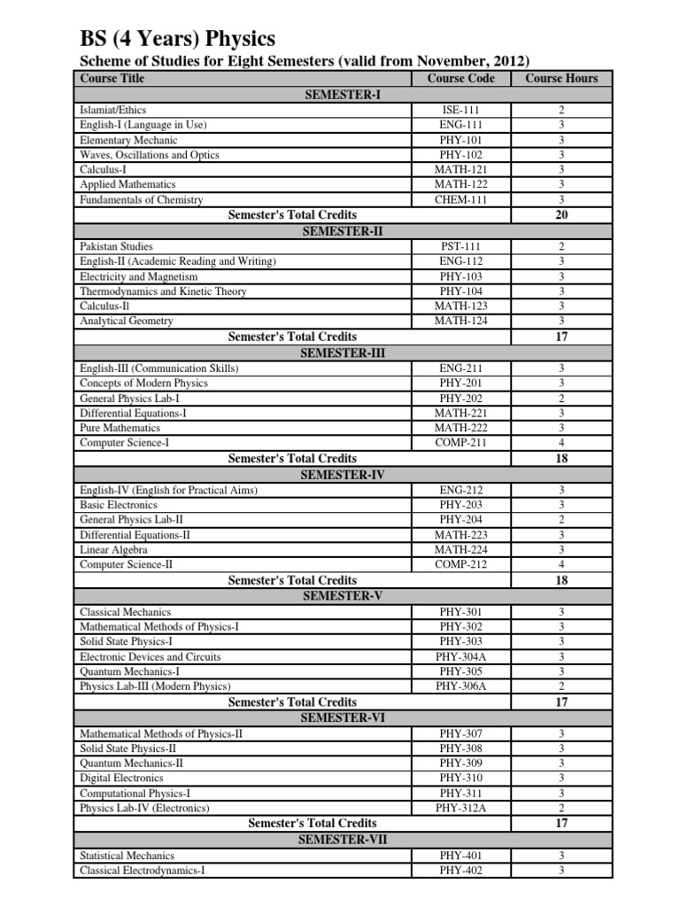 BS (4 Years) Physics: Scheme of Studies For Eight Semesters (Valid From ...