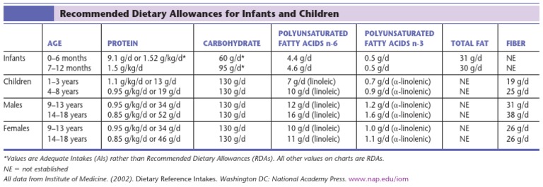 Recommended Dietary Allowances For Infants and Children | PDF