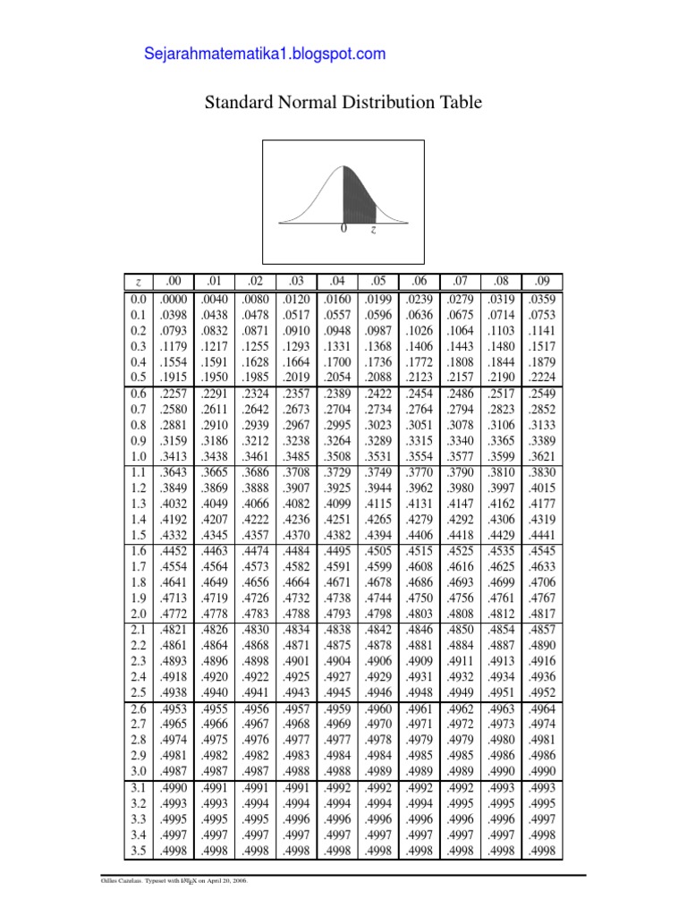 Tabel Distribuzi Normal Z-Harus 0.5 Dikurangi PDF | PDF | Statistical ...