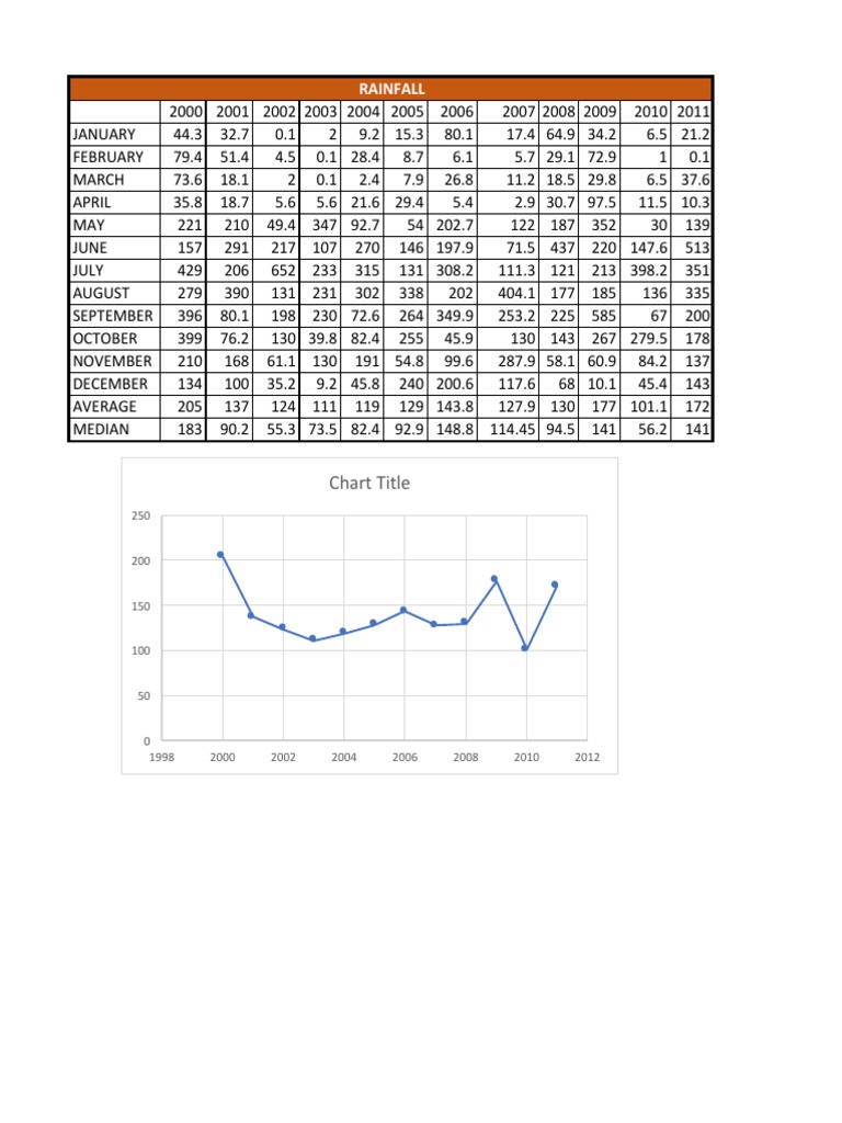 Chart Title: Rainfall | PDF