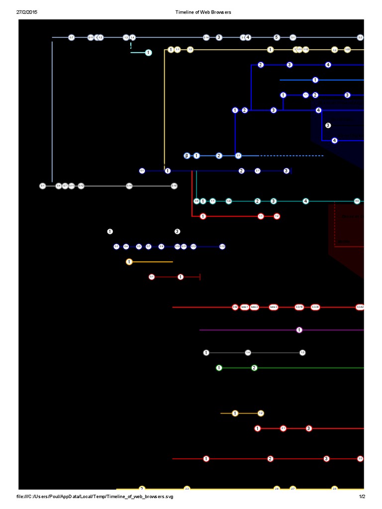Timeline of Web Browsers | PDF | Internet | Application Layer Protocols