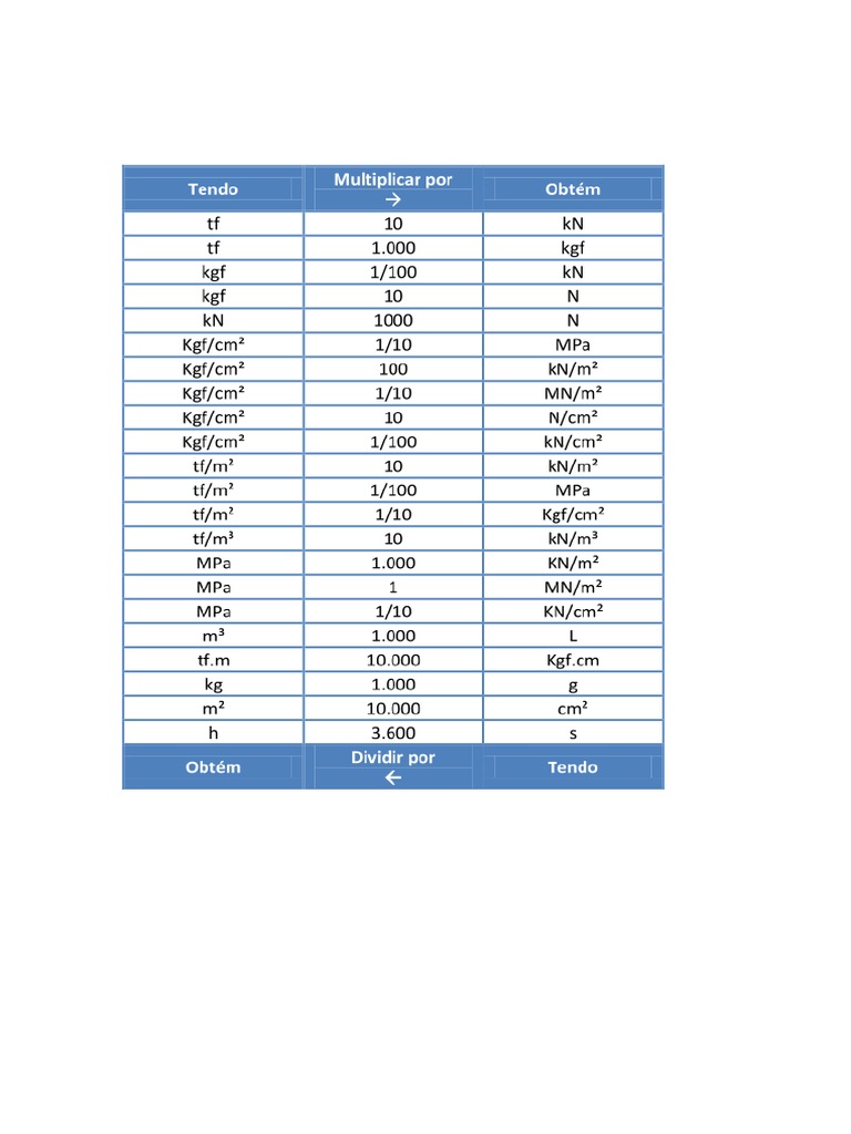 Conversão de Unidades | PDF