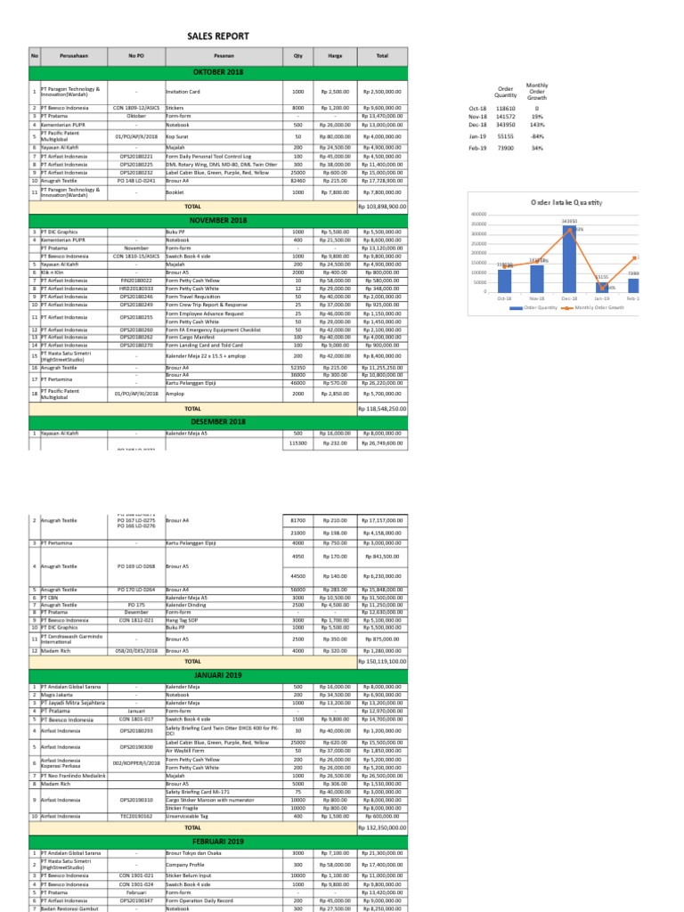 Sales Report | PDF | Aviation