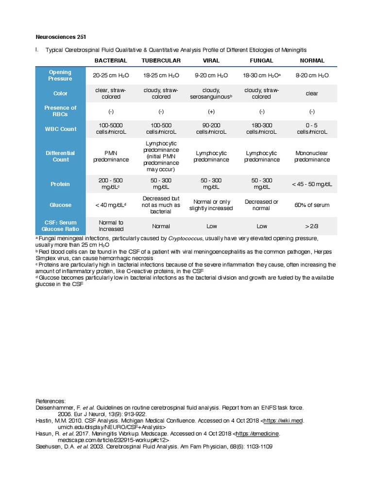 Opening Pressure Color Presence of Rbcs WBC Count: Neurosciences 251 ...