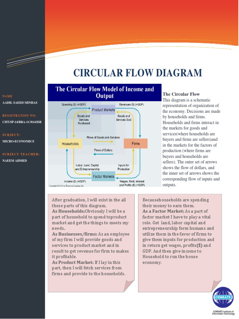 Circular Flow Diagram | PDF | Market (Economics) | Business