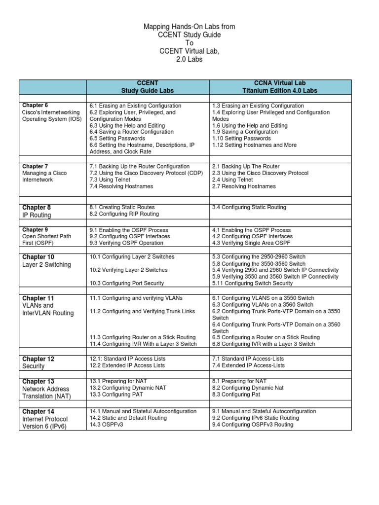 CCENT Lab Mapping Guide | PDF | Network Switch | Router (Computing)