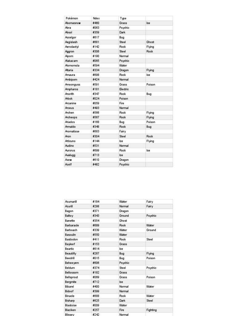 Pokemon List by Name - Sheet1 PDF | PDF | Pokémon | Nintendo Franchises