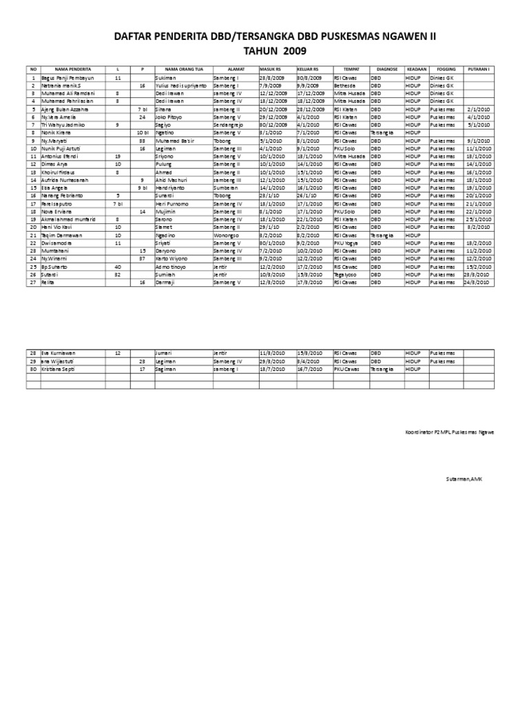 Data Penderita DBD | PDF