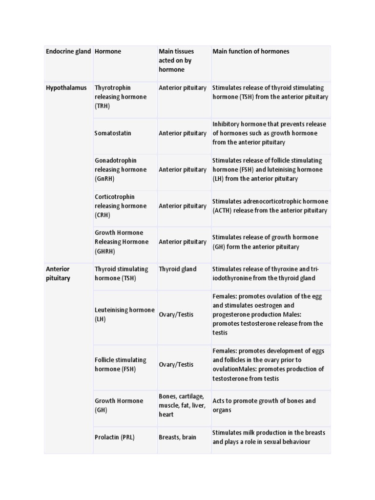Hormone List and Function | PDF | Luteinizing Hormone | Animal Anatomy