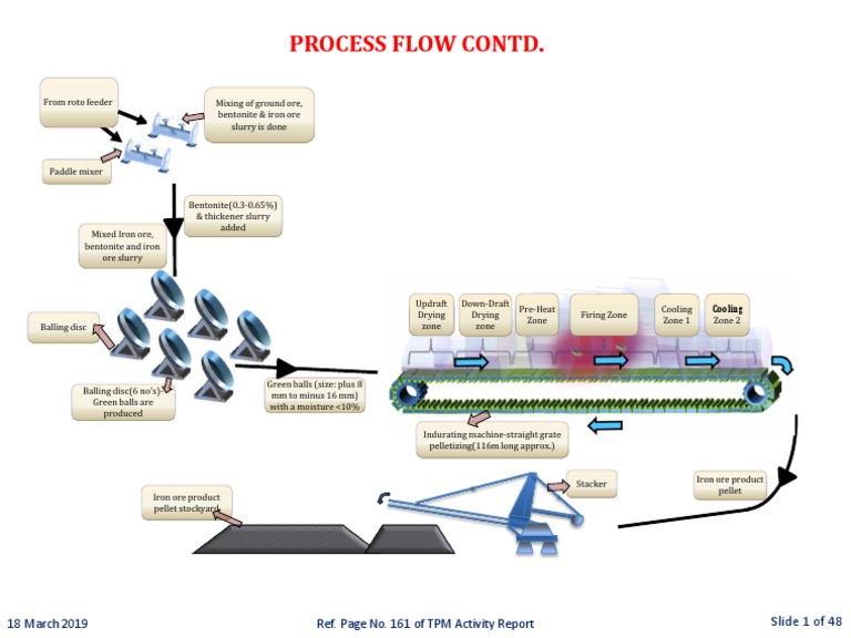 Process Flow Contd.: 18 March 2019 Ref. Page No. 161 of TPM Activity ...