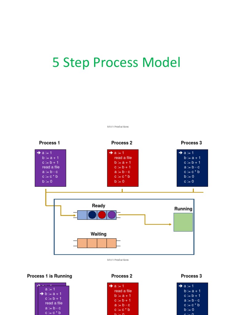 Five State Process Model Animation | PDF | Input/Output | Computer Data