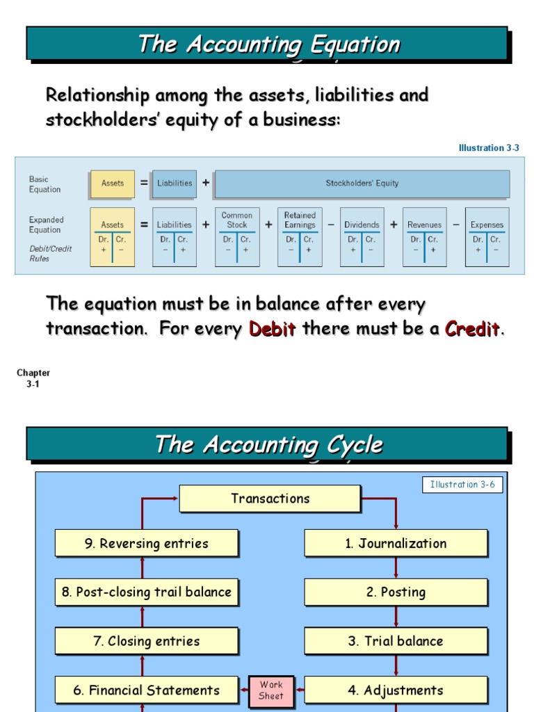The Accounting Equation The Accounting Equation | PDF | Debits And ...