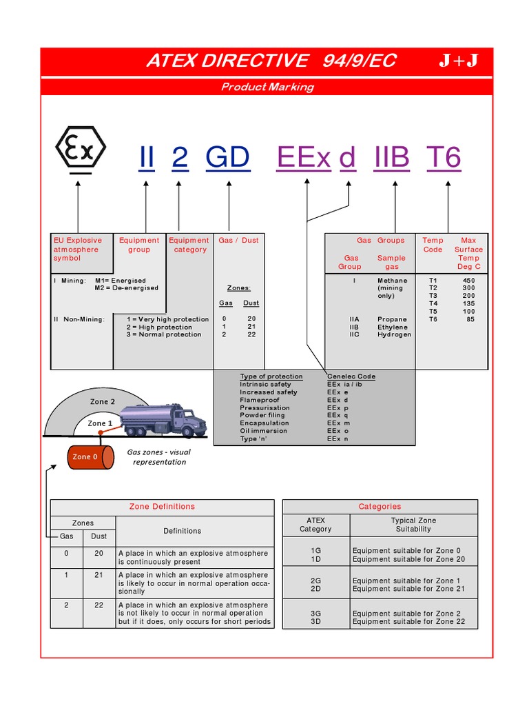 ATEX Zone Classification and Codes | PDF | Fuel Gas | Hazards