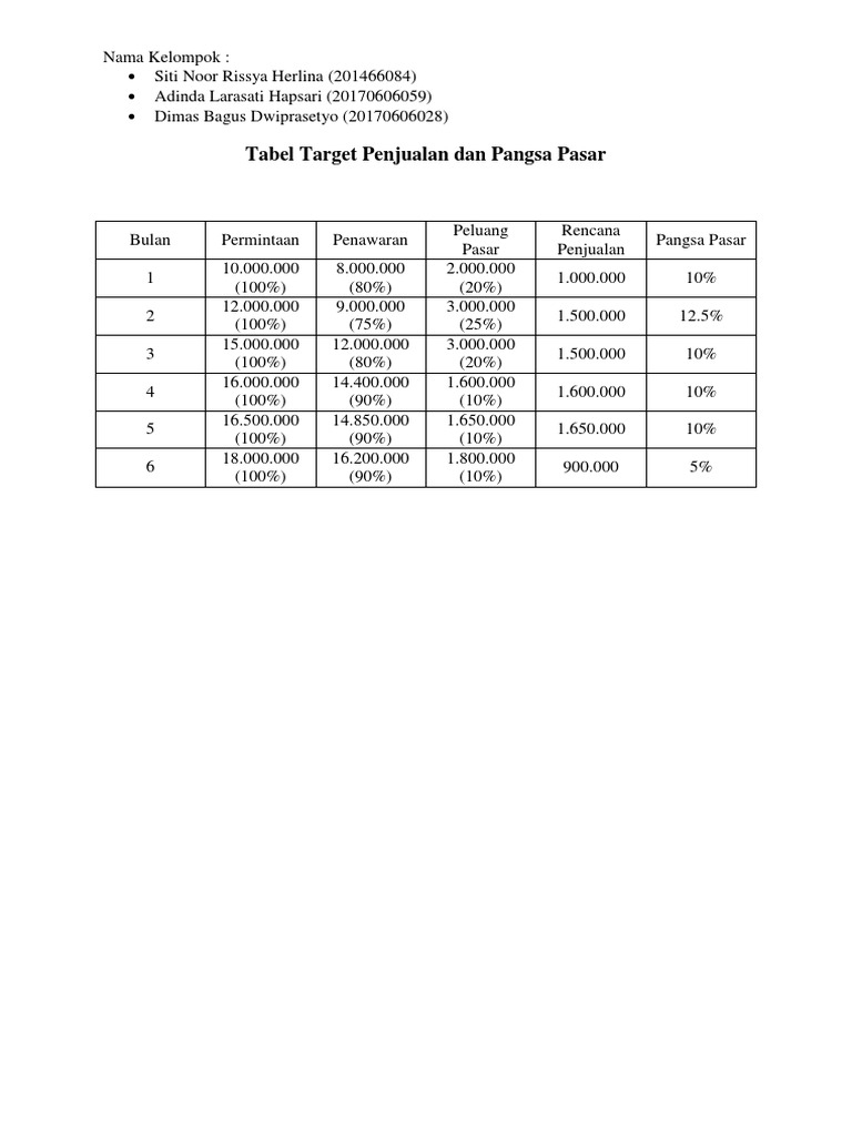 Tabel Target Penjualan Dan Pangsa Pasar | PDF