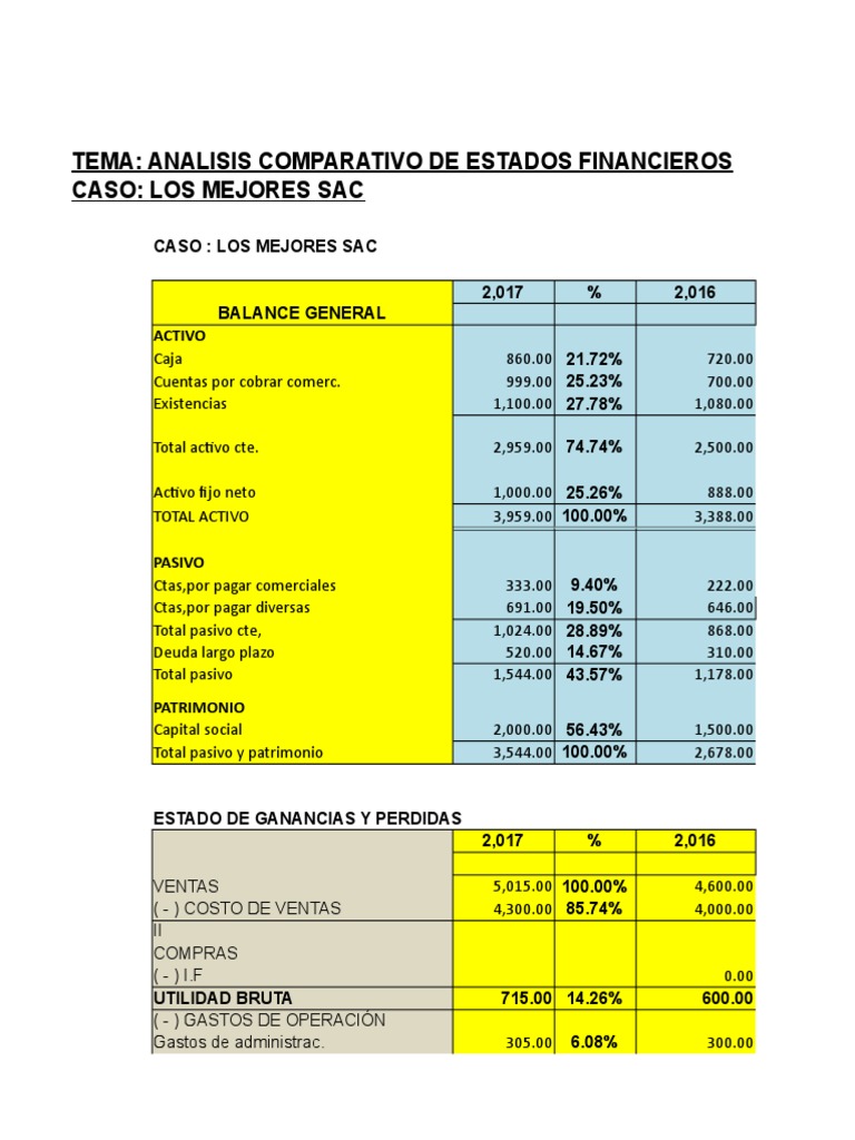 Tema: Analisis Comparativo De Estados Financieros Caso: Los Mejores Sac ...