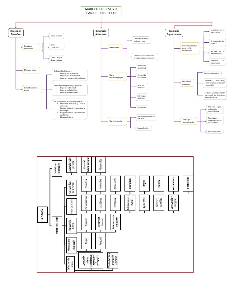 Mapa Conceptual Modelo Educativo | PDF | Evaluación | Aprendizaje