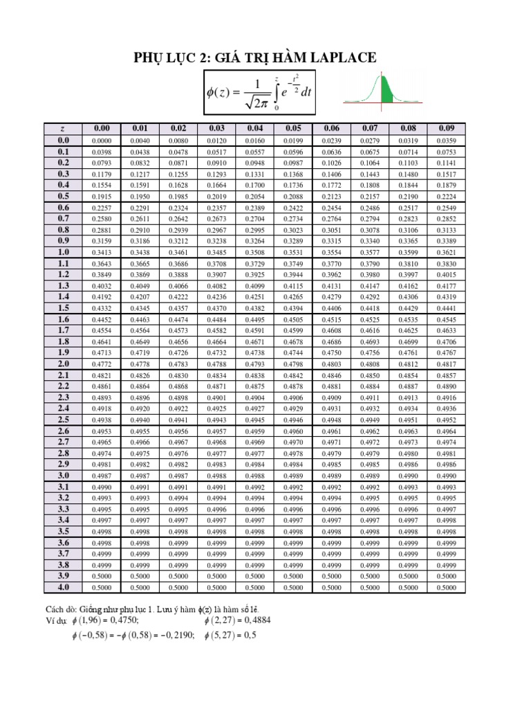 Standard Normal Distribution Table | PDF