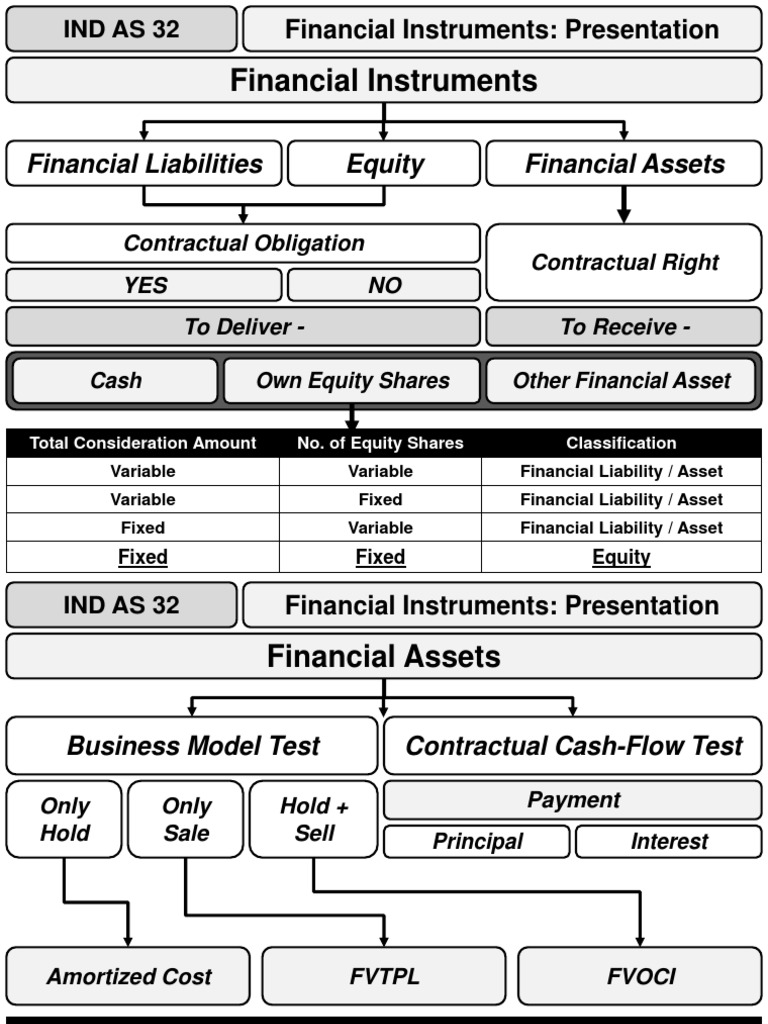 Ind AS 32 - Financial Instruments | PDF